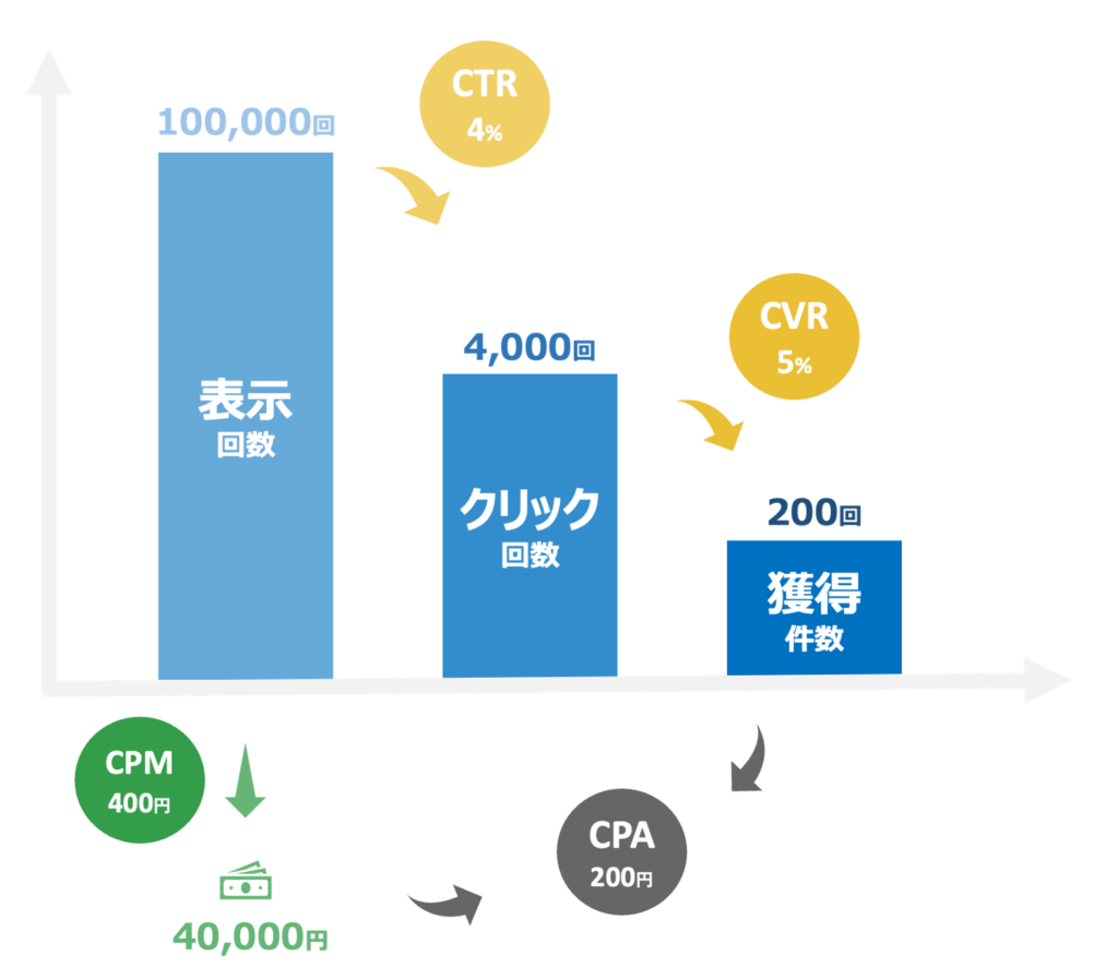CPM, CTR, CPC, CVR, CPAなどのWebマーケティング指標・用語を分かりやすく解説｜ナレッジ・ハブ大学（旧：トーマツの二刀流 ...